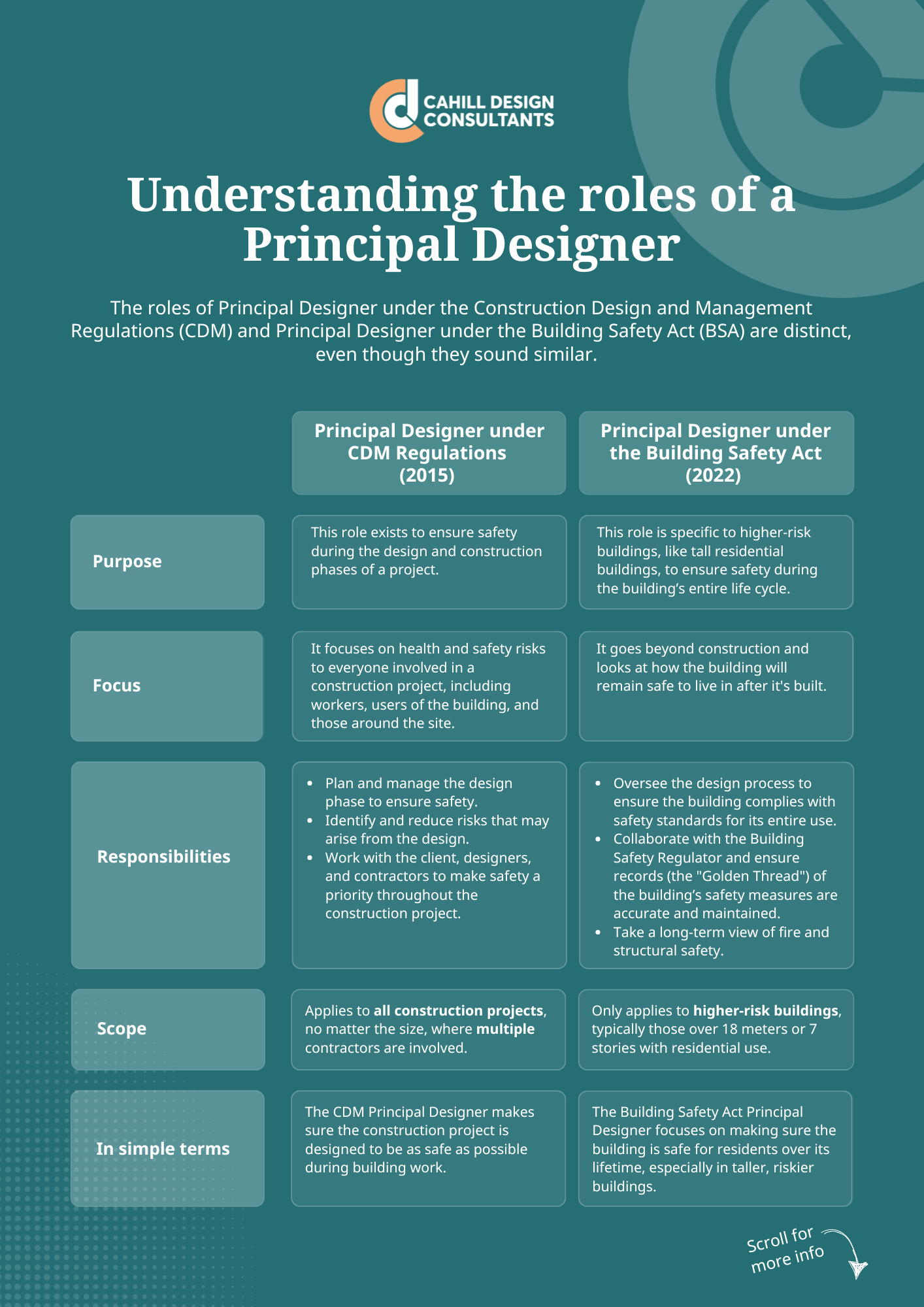 Understanding the Roles of Principal Designer